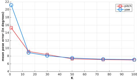 Pose Estimation Error As A Function Of The Number Of Affine