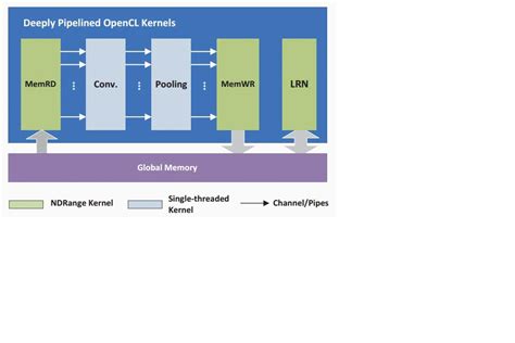 Innovatefpga Americas Pr022 An Opencl Based Fpga Accelerator For