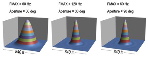 The Influence Of Spatial Sampling On Resolution Cseg Recorder