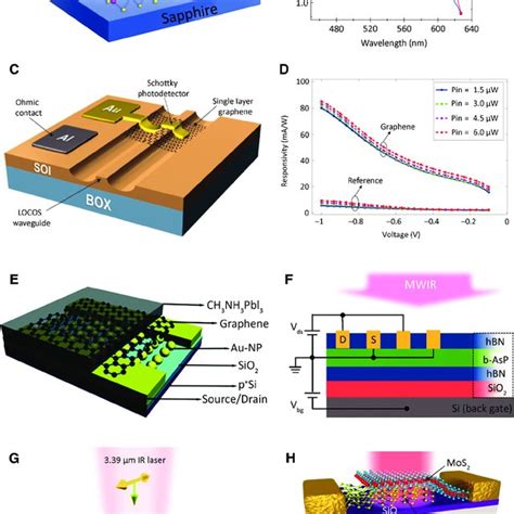 2d Materials Based Photodetectors With Key Parameters Download