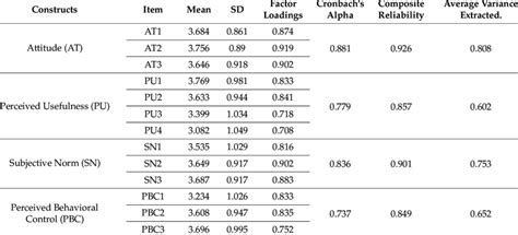 The Results Of Statistical Analysis And Confirmatory Factor Analysis Download Scientific Diagram