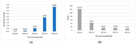Sensors Free Full Text Driving Signal And Geometry Analysis Of A Magnetoelastic Bending Mode