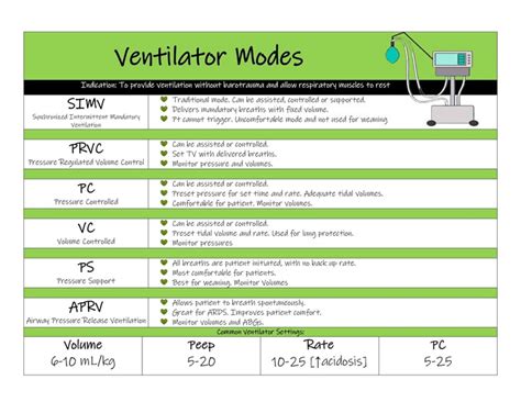 Ventilator Modes And Alarms Cheat Sheet Etsy Canada Ventilator