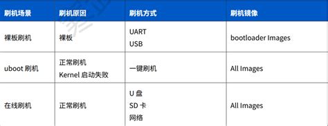 寒武纪 CE32226V100 101 SDK 使用开发指南镜像烧写及升级 大大通 简体站