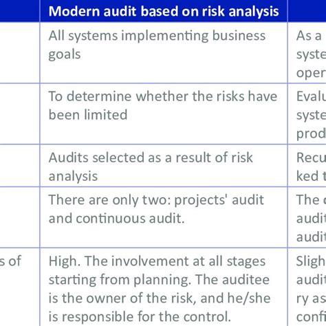 Differences Between Forensic Audit And Financial Audit Download Table