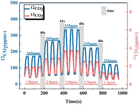 The Response Time Of Designed Co2 Sensing Download Scientific Diagram