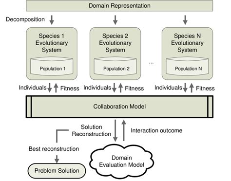 Architecture Of Cooperative Coevolution The Solid Line Of The Domain