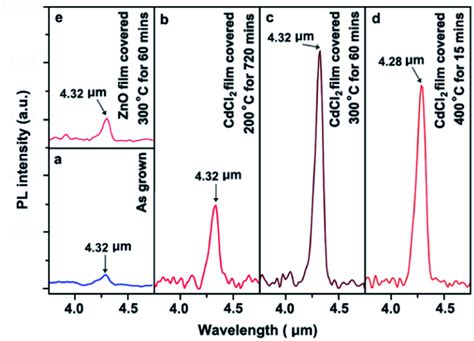 Pl Spectra Of Pbse Films With Cdcl2 Passivation At Various Temperature