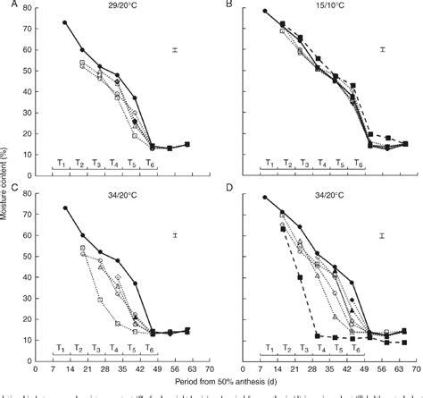Figure 1 From Wheat Seed Weight And Quality Differ Temporally In Sensitivity To Warm Or Cool