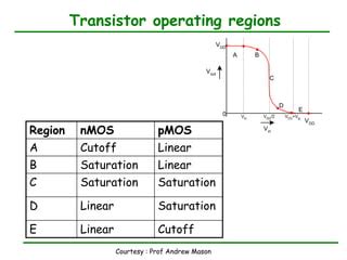 Advanced VLSIRajaram CMOS Characteristics Ppt