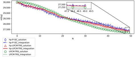An Hp Legendre Pseudospectral Convex Method For 6 Degree Of Freedom