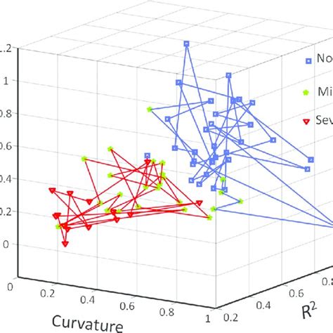 Three Dimensional Fcm Clustering Analysis Distinguishing Normal