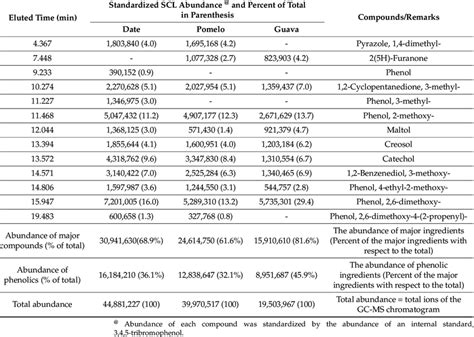 Major Ingredients Of The Three Scls Download Scientific Diagram