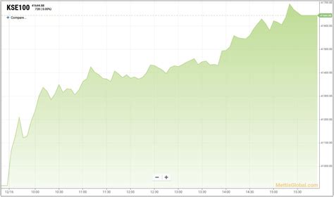 Closing Bell Kse 100 Index Back In Black Mettis Global Link