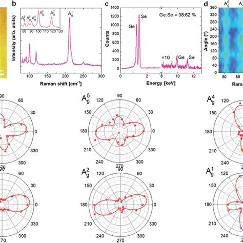 A Optical Image Of Gese 2 B Raman Spectrum Of Gese 2 Inset