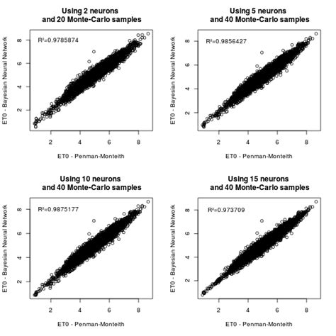 Performance Of Bayesian Regularized Neural Networks Rbnn Trained To