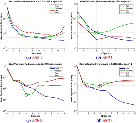 The Performance Of The Ann Models For Liquefaction Prediction A Model Download Scientific
