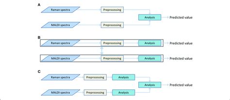 Various Data Fusion Architectures Centralized A Decentralized