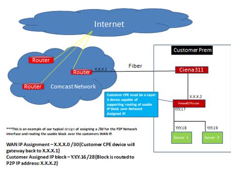 Comcast Metro E Fiber Connection Using Additional Ip Addresses And