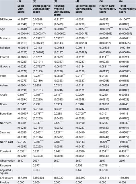 The Impact Of Digital Financial Services On Vulnerability Iv