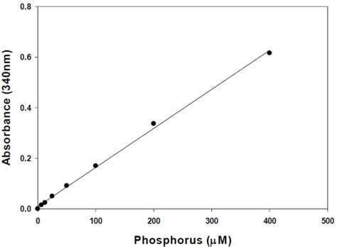 Phosphorus Inorganic Assay Kit Colorimetric Raybiotech