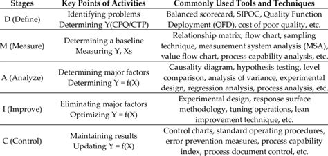 Key Points And Tools Of Dmaic Process Activities Download Scientific