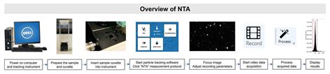 Nanoparticle Tracking Analysis Nta For Exosome Characterization