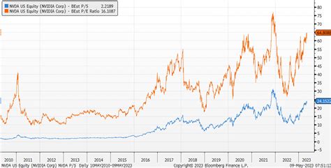 Nvidias Overvalued Stock May Be Due For A Steep Decline Nvda