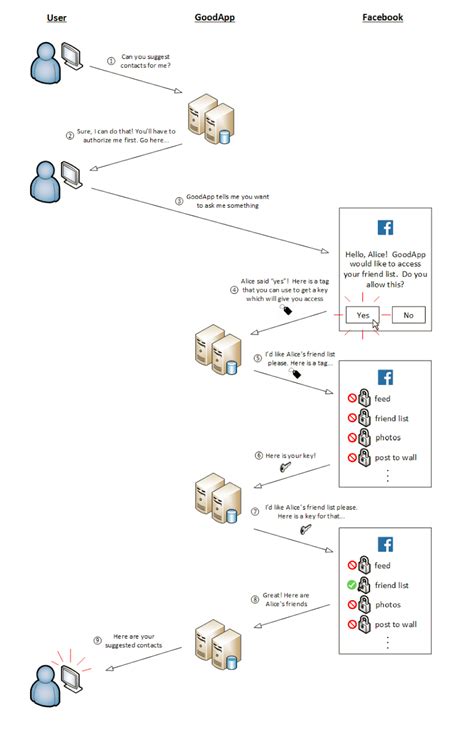Security Internal Com Retrieving User Resources From Facebook Over