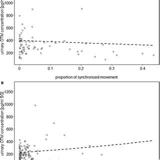 Oxytocin And Synchronized Movement A And B Association Of