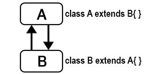 Java Inheritance Types Syntax And Examples