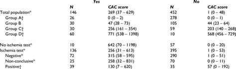 CAC Score And Results Of Ischemia Tests In Group A CAC Score