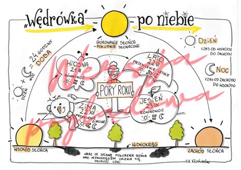 Wędrówka Słońca po niebie Złoty nauczyciel