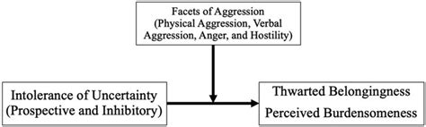 Moderation Analyses Download Scientific Diagram