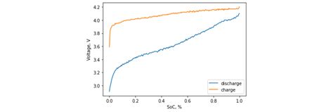Soc And Soh Algorithms Lemberg Solutions Research On Battery Management Systems Lemberg Solutions