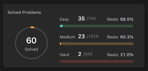 Solved 60 Leetcode Problems On Day 30 Vivekananda Pottabathini Posted