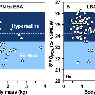 Temporal evolution of phosphate oxygen isotope δ 18 O PO4