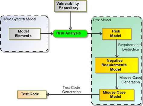 Figure 2 From Risk Based Security Testing In Cloud Computing