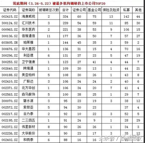 近期機構調研次數最多個股名單，機構對科技大白馬有明顯的偏好！ 每日頭條