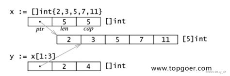 go学习（二）：切片slice、指针 切片指针 csdn博客