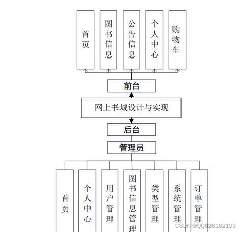 基于nodejs的网上书城设计与实现 计算机毕业设计 基于nodejs的网站管理系统设计与实现 毕业设计 系统分析 csdn博客