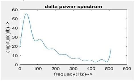 Figure 1 From Implementation Of Schizophrenia Diagnosis With Eeg Signal