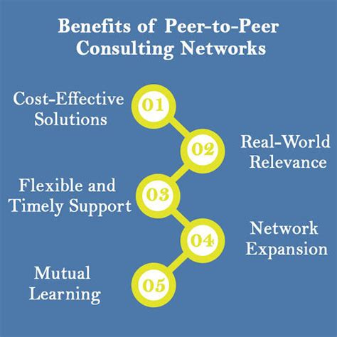 Peerconsulting Collaborativesuccess Businessnetworking