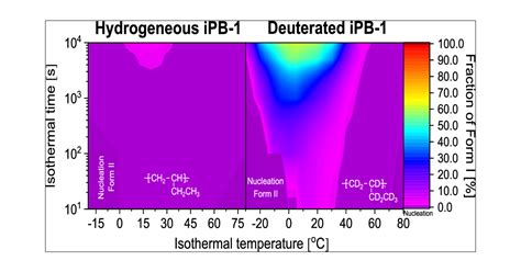 Deuterated Isotactic Polybutene 1 Exhibits Fast Form Ii To I Transition