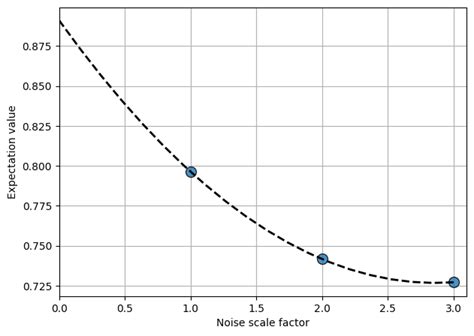 Solution To Hands On Lab On Error Mitigation With Mitiq — Mitiq 0380 Documentation