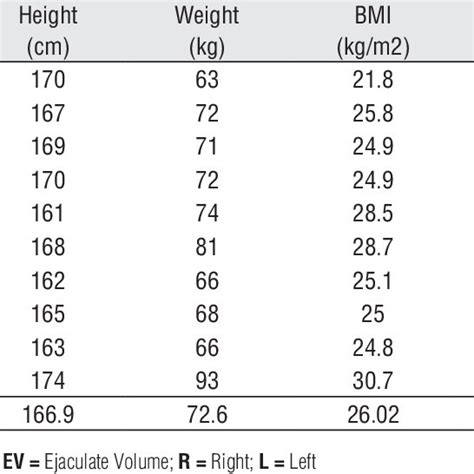 Clinical Data And Semen Volume Analysis Download Table