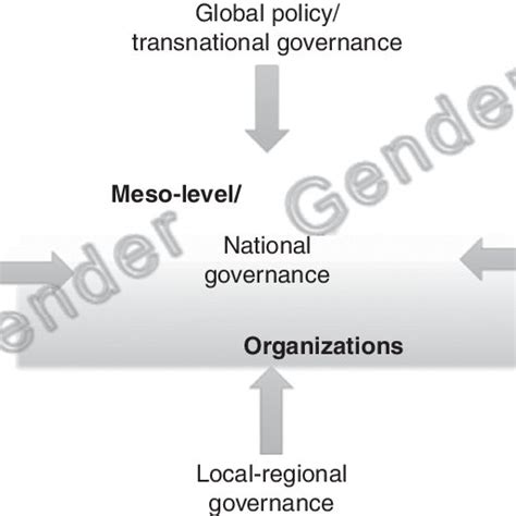 1 A Conceptual Model Of Gender Sensitive Multi Level Governance Download Scientific Diagram