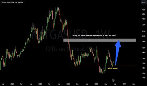 Ng Charts And Quotes — Tradingview