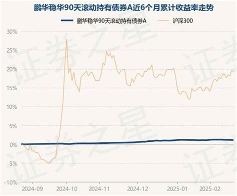 2月25日基金净值鹏华稳华90天滚动持有债券A最新净值1 1164跌0 02 显示 单位净值 任职期间