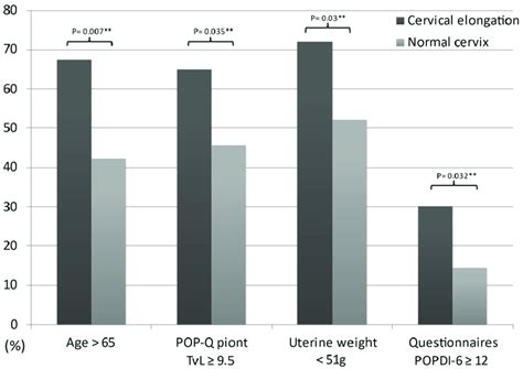 The Risk Factors Which Had Statistical Significant Difference